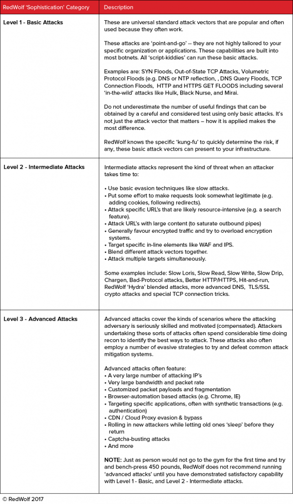 Managed Testing Explained - RedWolf Security Inc.